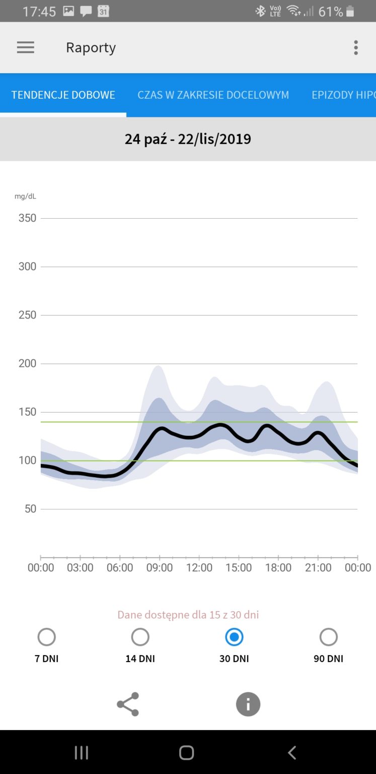 Traveling With Diabetes - Freestyle Libre Review - Lean Traveller Guide